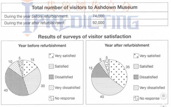 The table below shows the numbers of visitors to Ashdown Museum during the year before and the ...