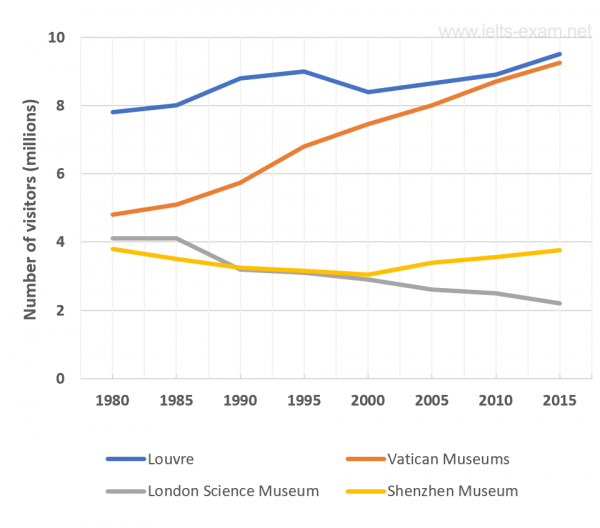 The graph shows the number of visitors to four international museums ...