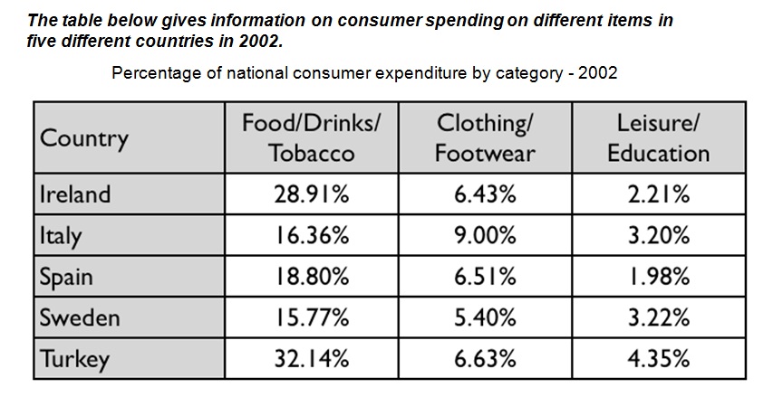 The table below gives information on consumer spending on different ...