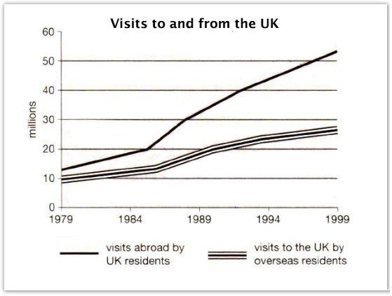 The Charts Below Give Information About Travel To And From The Uk And