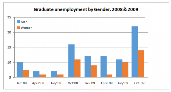 The bar chart below shows the percentage of unemployed graduates, aged ...