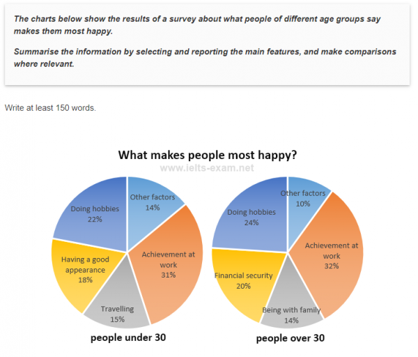 The charts below show the results of a survey about what people of ... The charts below show the results of a survey about what people of ...