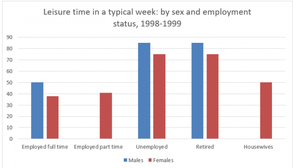 The Chart Below Shows The Amount Of Leisure Time Enjoyed By Men And