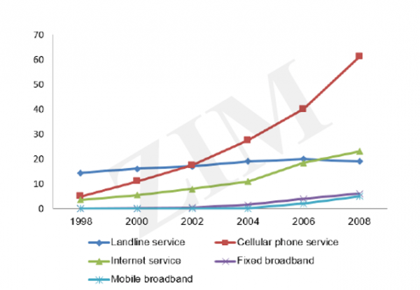 The line graph shows the number of people who used different ...