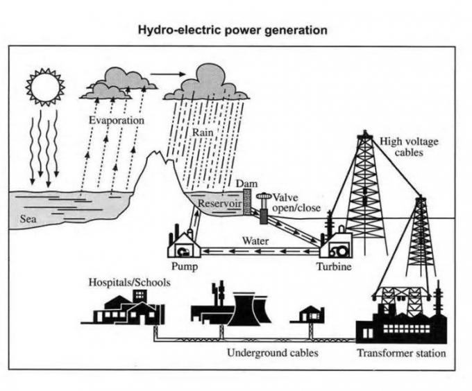 Hydro-electric power generation. | testbig.com