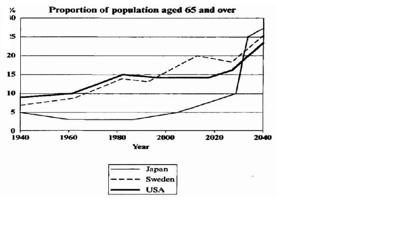 The graph below shows the proportion of the population aged 65 and over ...