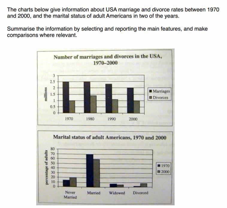The charts below give information about USA marriage and divorce rates ...
