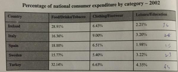 The table below gives information on consumer spending on different ...