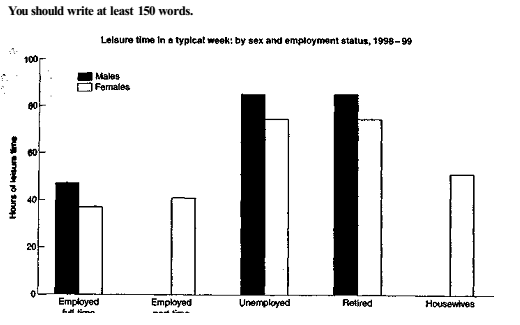 The Chart Below Shows The Amount Of Leisure Time Enjoyed By Men And