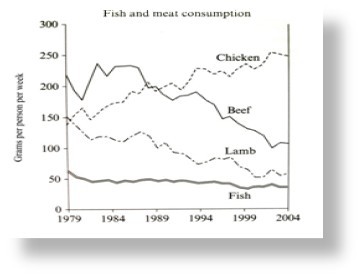 The graph below shows the consumption of fish and some different kinds ...