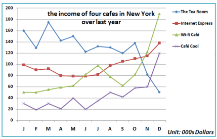 The line graph shows the income of four cafes in New York over last ...