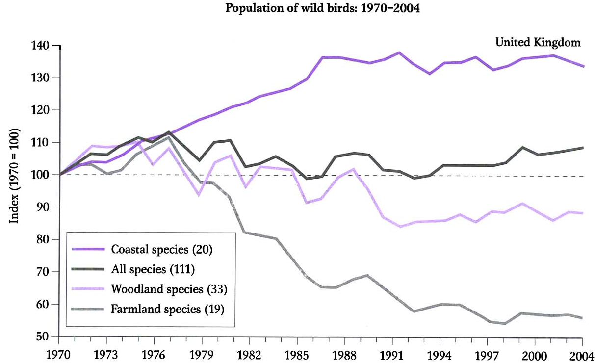 The Graph Below Shows The Population Figures Of Different Types Of Wild Birds In The United