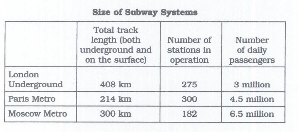 The chart below shows information about subway systems in three major ...