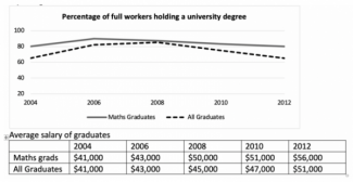 The graphs below show the percentage of math graduate and all graduates ...