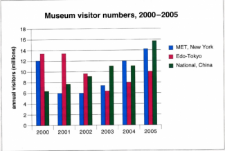 The graph below shows the number of visitors to three museums between ...