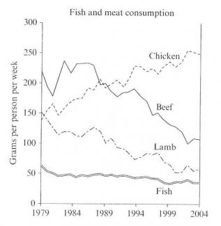 The graph below shows the consumption of fish and some different kinds ...