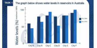 The Graph below shows water levels in reservoirs in Australia | TOEFL ...