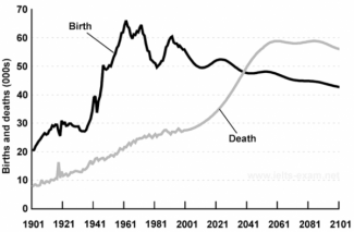 The graph below gives information about changes in the birth and death ...