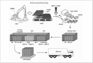 The diagram illustrates the process that is used to manufacture bricks ...