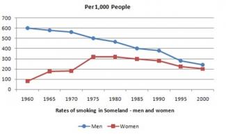 IELTS Task 1 Topic Rates of smoking in Someland | TOEFL IELTS GMAT GRE ...