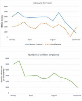 The graph illustrates the steel demand and employment in a given nation ...