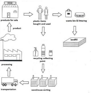 Plastic Recycling Process Diagram