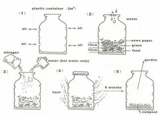 The diagram below shows how to recycle organic waste to produce ...