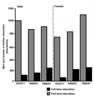 The chart below shows the number of men and women in further education ...