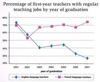The graph below shows information about the recruitment of teachers in ...