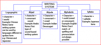 The diagram shows the main systems of writing used throughout the world ...
