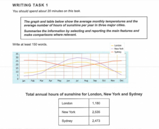 The line graph and table show the average monthly temperatures and ...