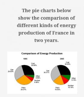 The pie chart below show the comparison of different kinds of energy ...