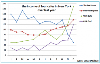The line graph shows the income of four cafes in New York over last ...