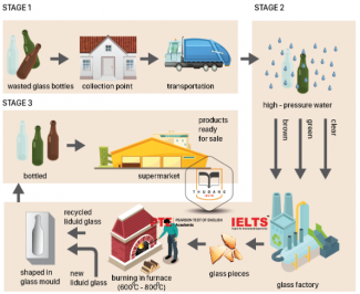 The Diagram Below Shows The Recycling Process Of Glass Bottl
