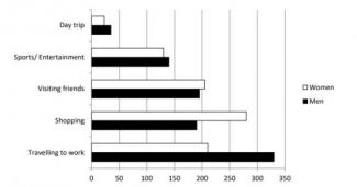 The chart below shows the number and the purpose of trips made by men ...