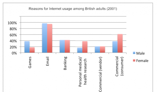The bar chart below shows the reasons for internet usage among British ...