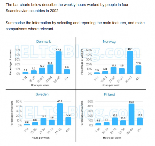 The bar charts below describe the weekly hours worked by people in four ...