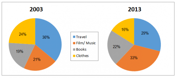 The pie charts below show the online shopping sales for retail sectors ...