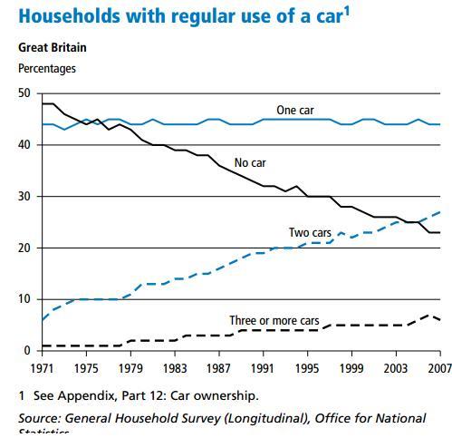 The graph below gives information about car ownership in Britain from ...