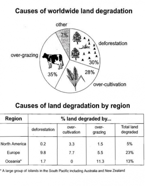 The pie chart below shows the main reasons why agricultural land ... The pie chart below shows the main reasons why agricultural land ...