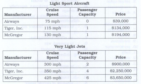The charts below show basic information about different models of light ...