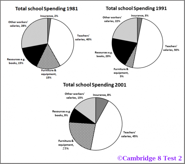 The three pie charts below show the changes in annual spending by a ... The three pie charts below show the changes in annual spending by a ...