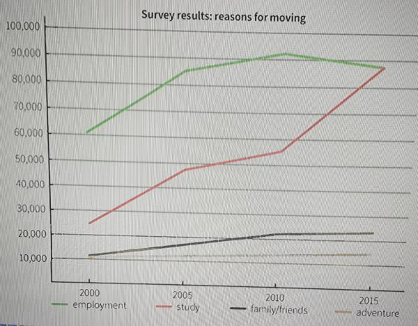 The Line Chart Bow Shows The Results Of A Survey Giving Reasons Why People Moved To The Capital the-line-chart-bow-shows-the-results-of-a-survey-giving-reasons-why-people-moved-to-the-capital