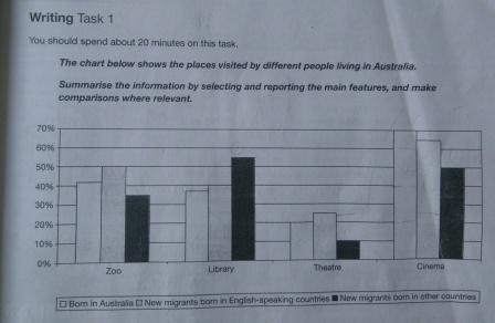 The chart below shows the places visited by different people living in ...