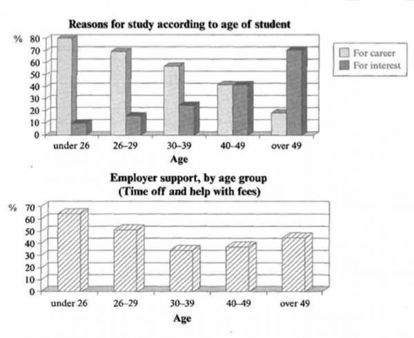 The charts below show the main reasons for study among students of ...