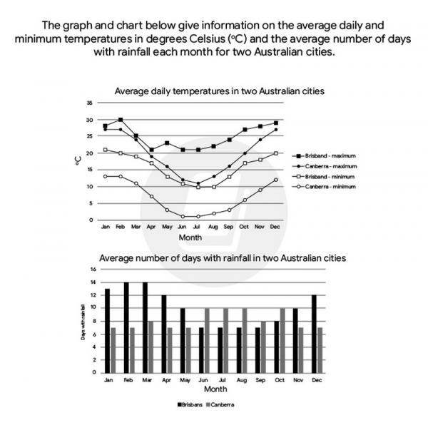 The Graph And Chart Below Give Information On The Average Daily Maximum the-graph-and-chart-below-give-information-on-the-average-daily-maximum