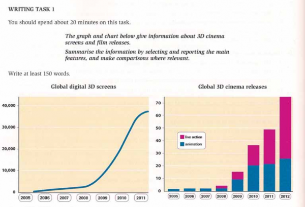 The graph and chart below give information about 3D cinema screens and ...