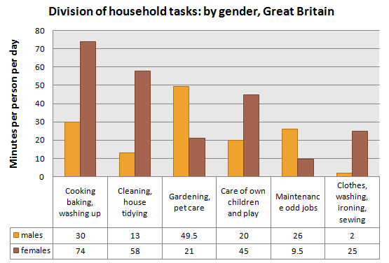 The Chart Shows The Division Of Household Tasks By Gender In Great