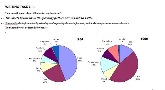 The charts below show US spending patterns from 1966 to 1996 | TOEFL ...