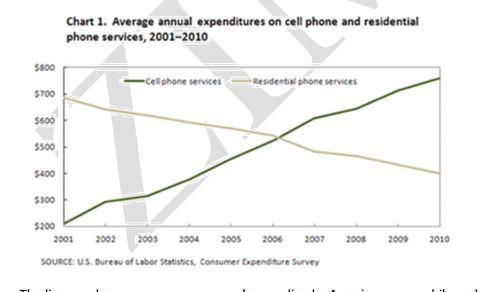 Average annual expenditure on cell phone and residential phone service ...